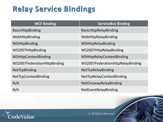 Introduction to Windows Azure Service Bus Relay Service | PPTX