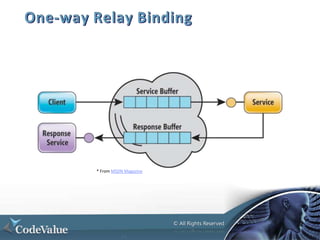 Introduction to Windows Azure Service Bus Relay Service | PPTX