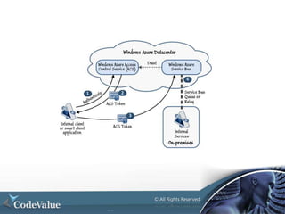 Introduction to Windows Azure Service Bus Relay Service | PPTX