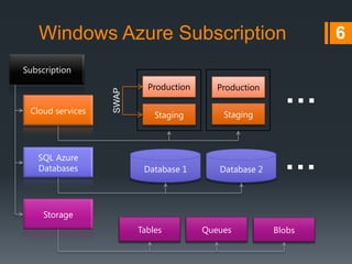 Windows azure start | PPT