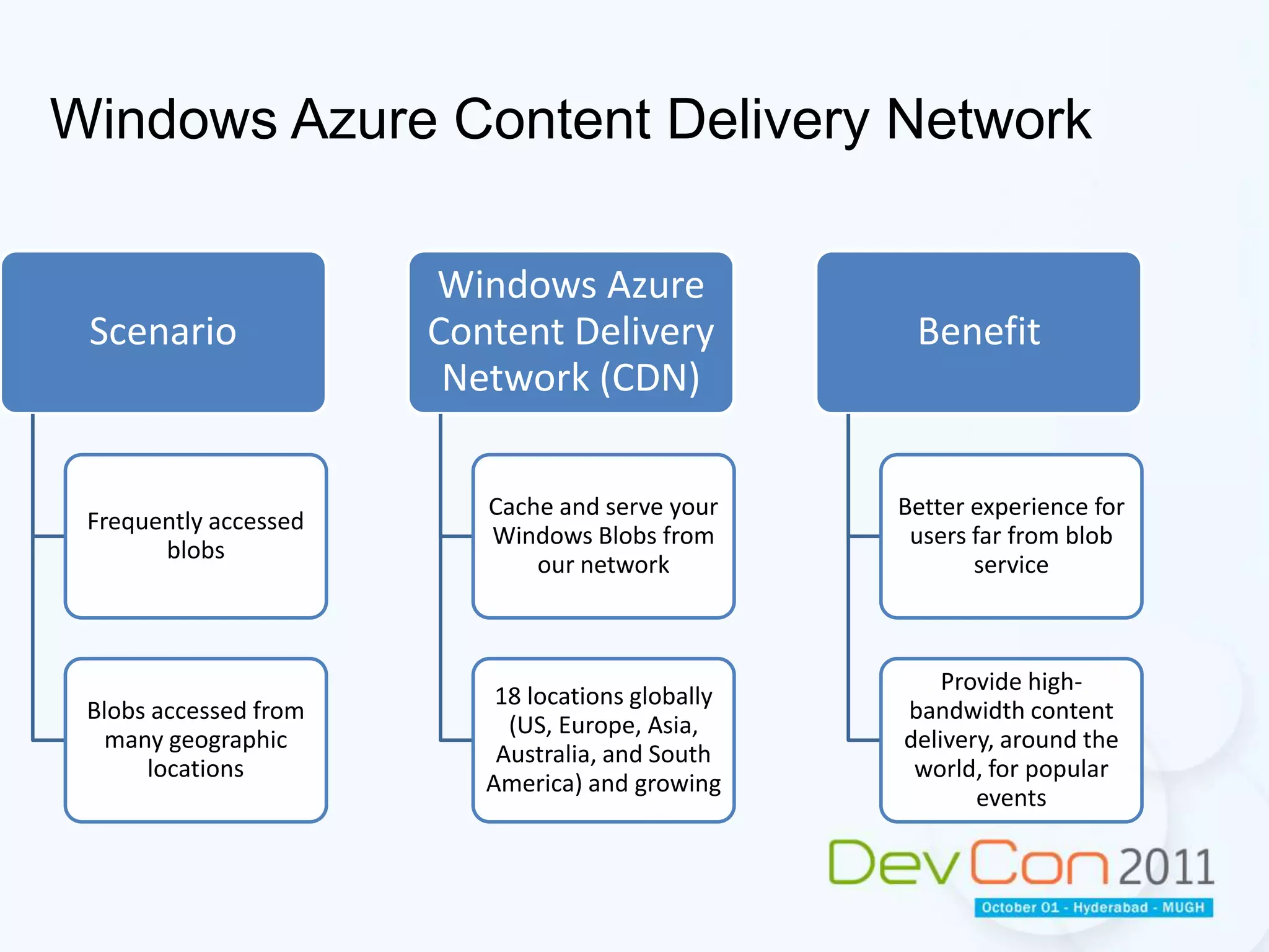 Windows azure storage devcon2011 | PPTX