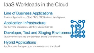 Introduction to Windows Azure Virtual Machines | PPTX