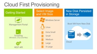 Introduction to Windows Azure Virtual Machines | PPTX
