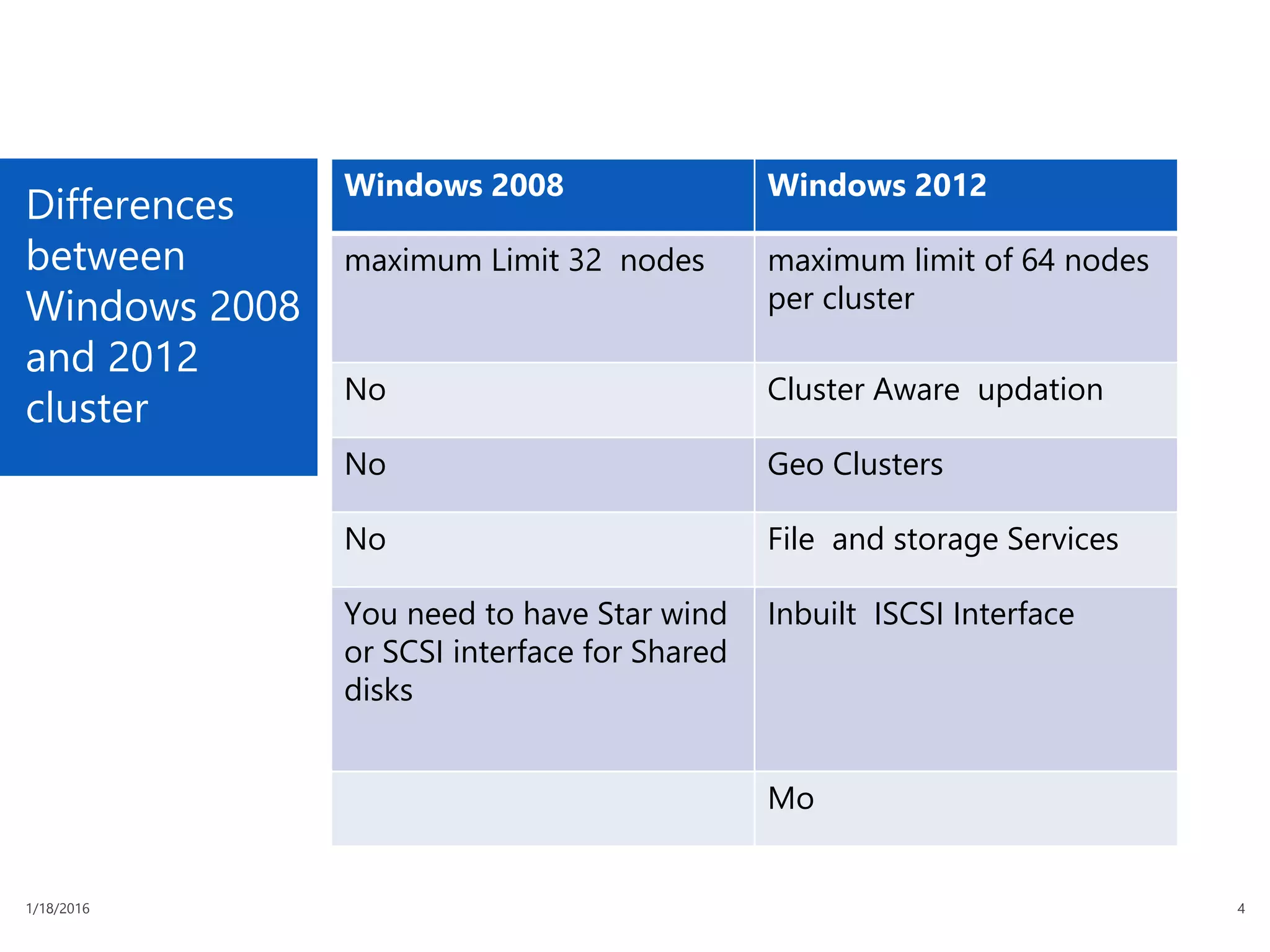 Windows clustering and quorum basics | PPTX | Computing | Technology & Computing