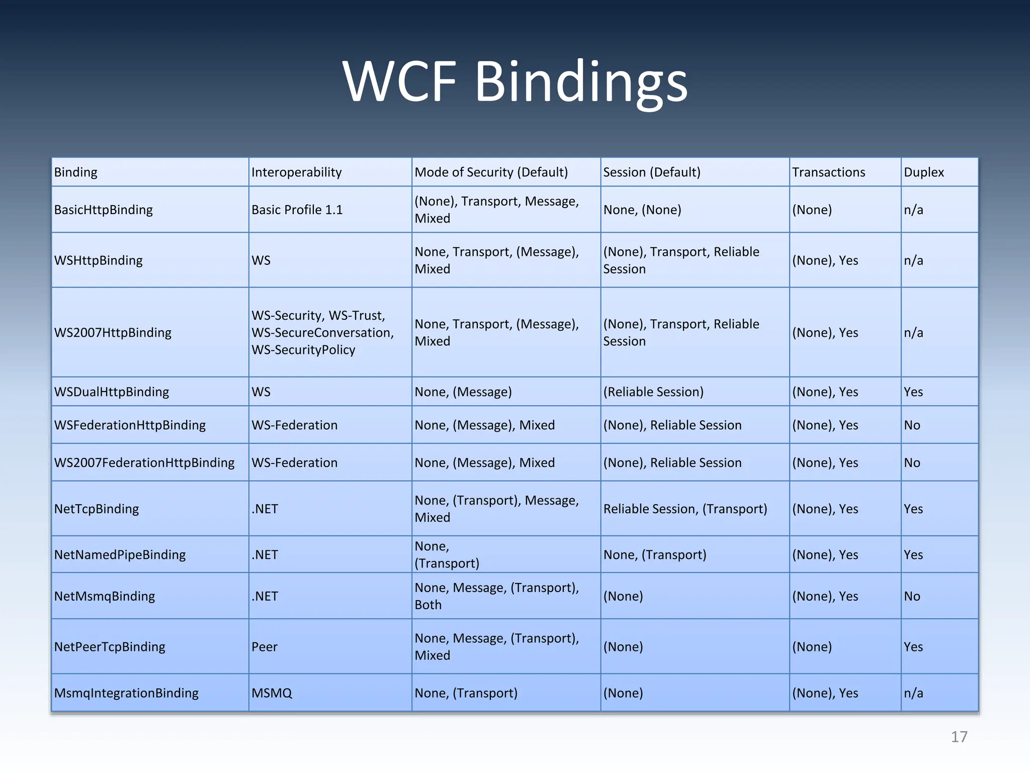 DotNet_WindowsCommunicationFoundation.ppt