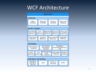 DotNet_WindowsCommunicationFoundation.ppt