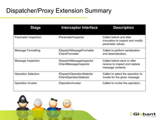 Windows Communication Foundation Extensions | PPT