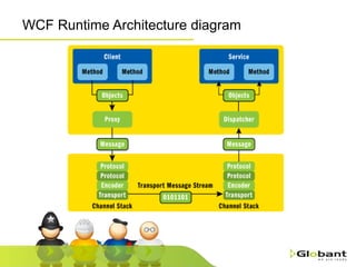 Windows Communication Foundation Extensions | PPT