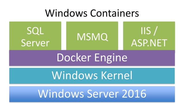 Deploying applications to Windows Server 2016 and Windows Containers | PPT