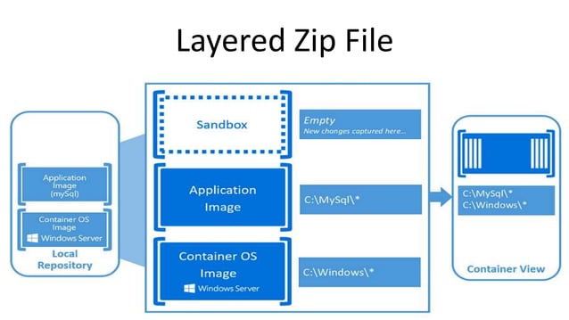 Deploying applications to Windows Server 2016 and Windows Containers | PPT