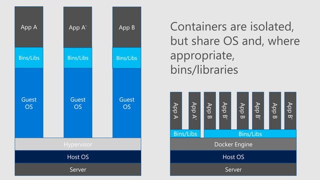 Windows Containers - Microsoft Ignite The Tour | PPT