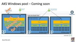 Windows Containers on AKS Jorge Arteiro | PPTX