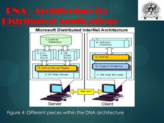 Windows dna | PPTX | Web Design and HTML | Internet