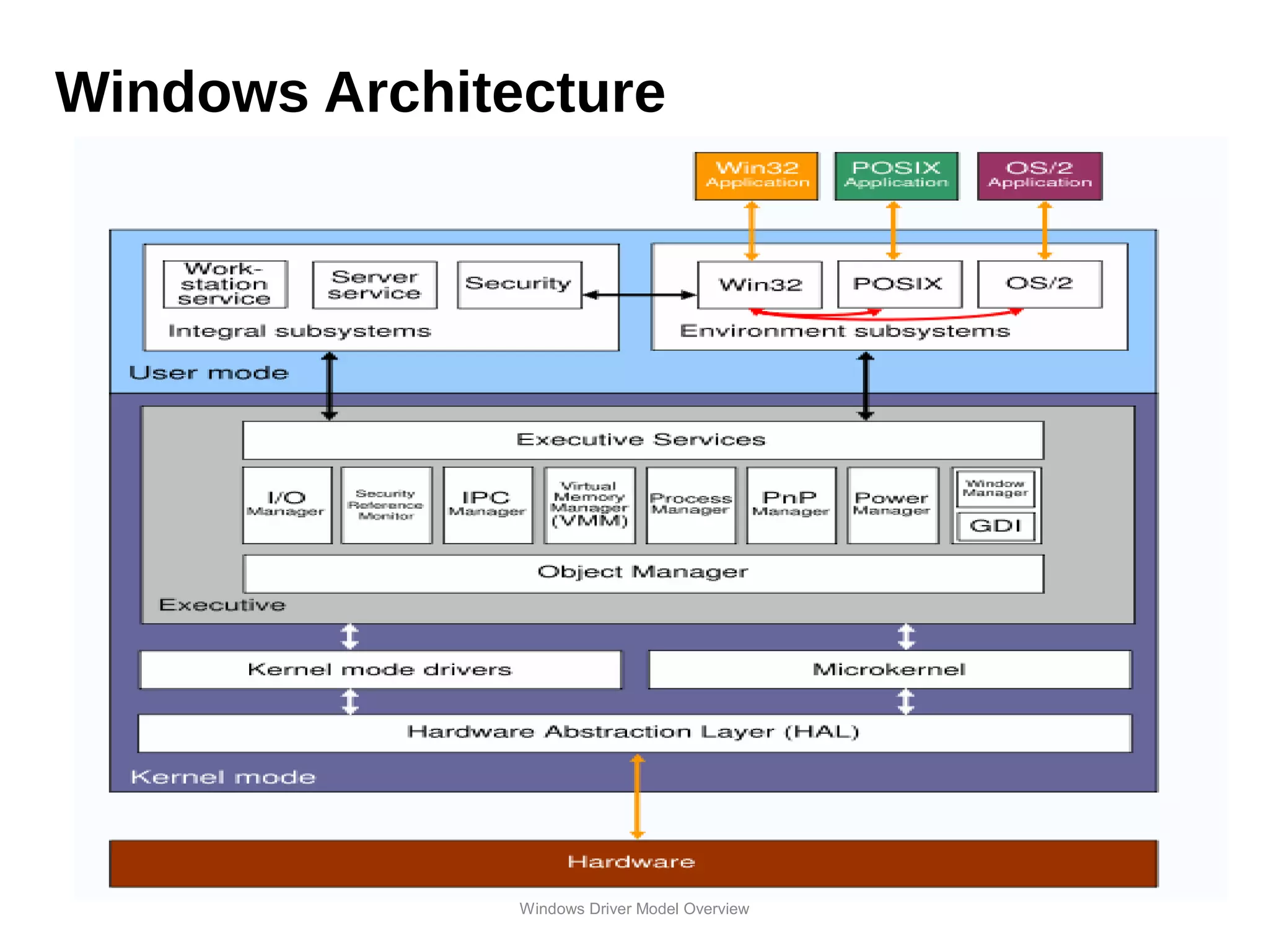 WDM - Windows Driver Model overview | PPT