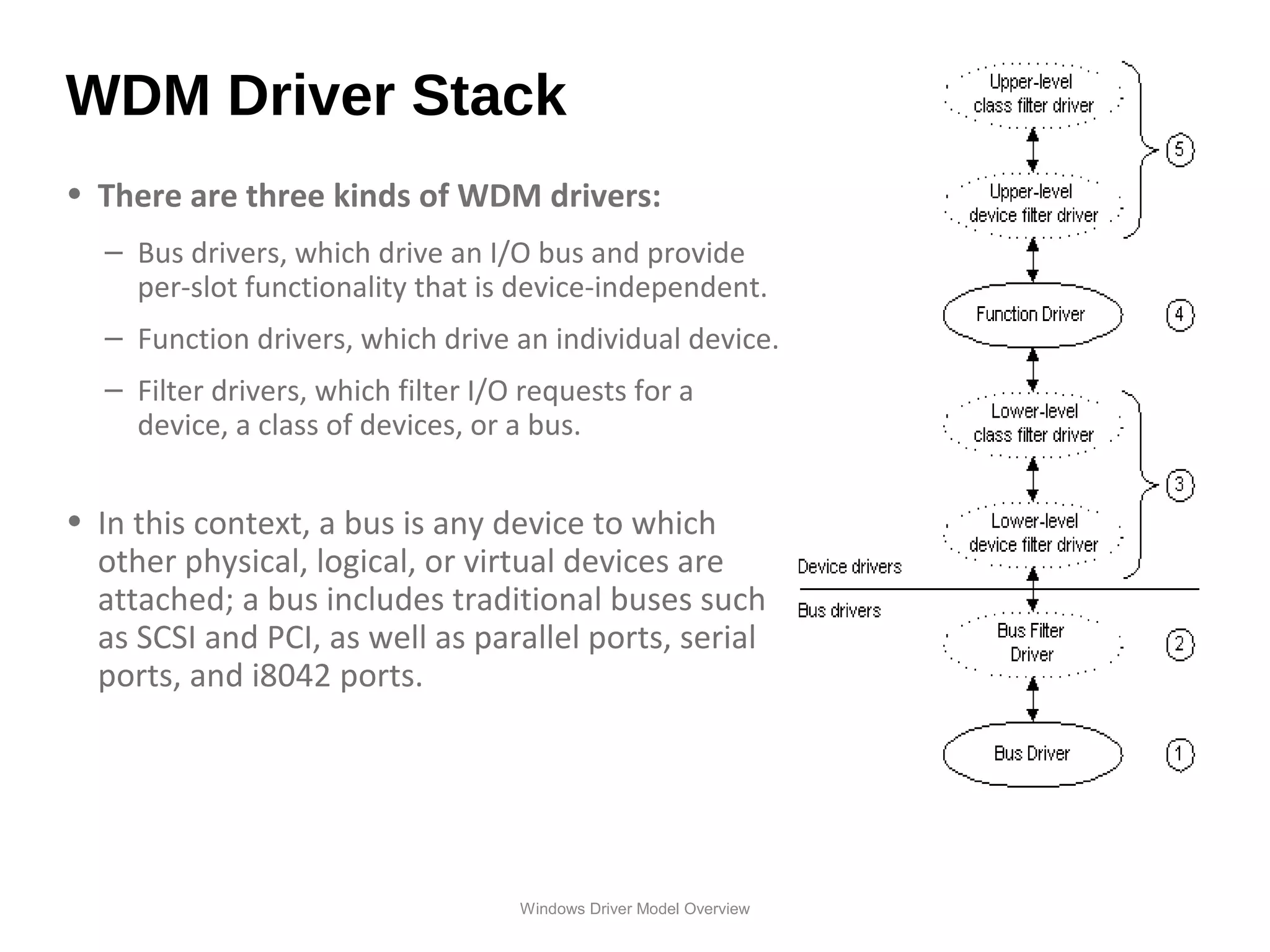 WDM - Windows Driver Model overview | PPT