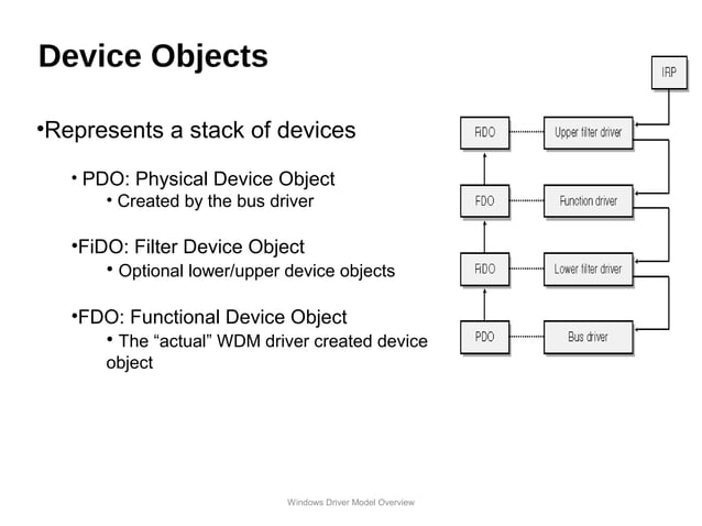 WDM - Windows Driver Model overview | PPT