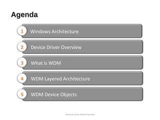 WDM - Windows Driver Model overview | PPT
