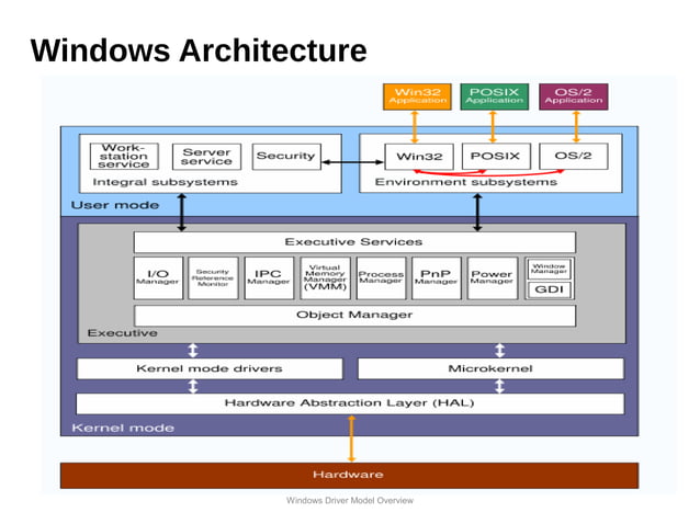 WDM - Windows Driver Model overview | PPT