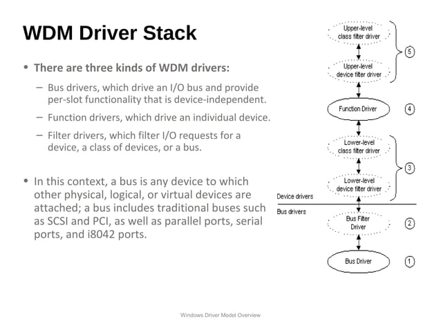 WDM - Windows Driver Model overview | PPT