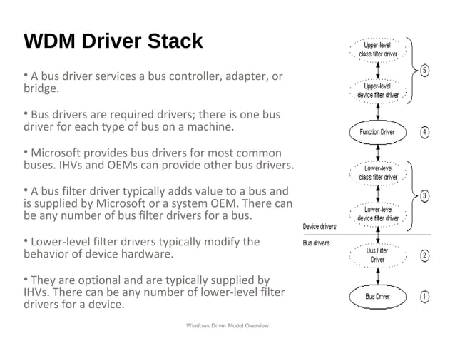 WDM - Windows Driver Model overview | PPT