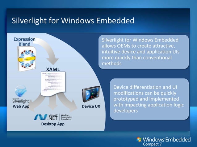 Windows embedded compact 7 overview slide share presentation | PPT