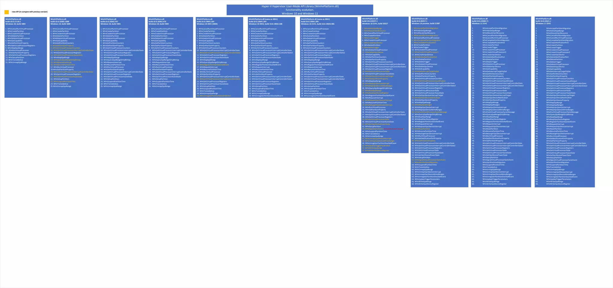 Windows HV Platform API evolution (Windows 10 and Windows 11) | PDF