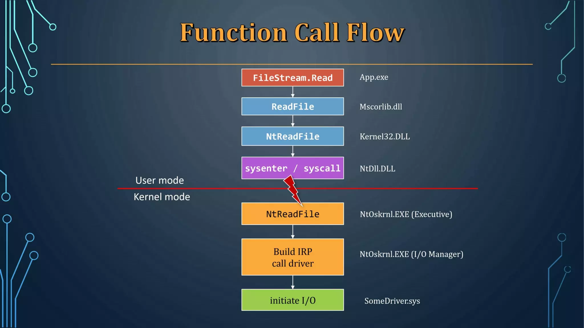 Windows internals for dot net | PPT