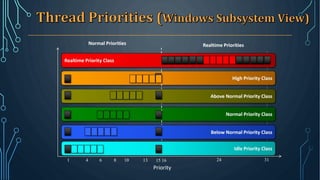 Windows internals for dot net | PPT