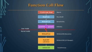 Windows internals for dot net | PPT
