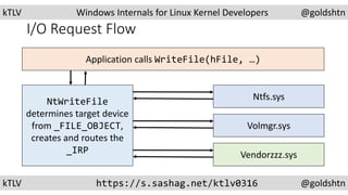 Windows Internals for Linux Kernel Developers | PPT