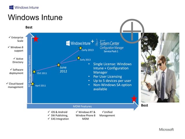 Windows intune | PPTX | Operating Systems | Computer Software and ...