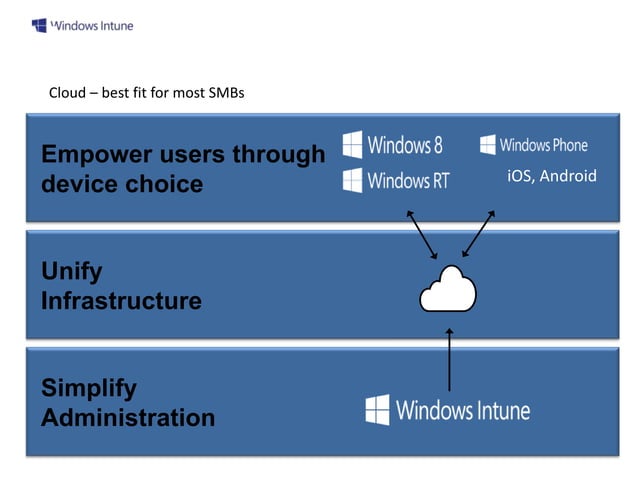 Windows intune | PPTX | Operating Systems | Computer Software and ...