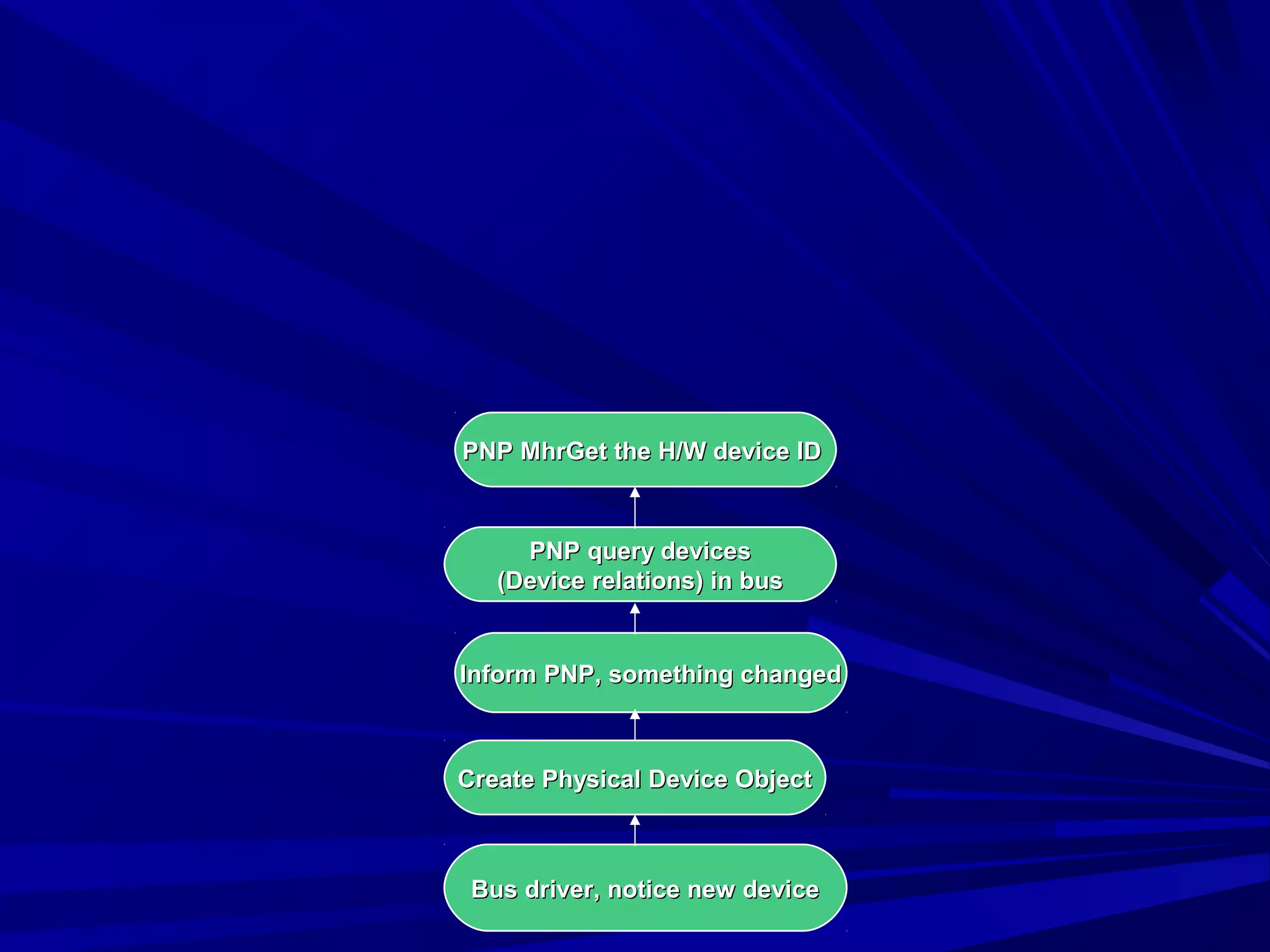 Windows io manager | PPT