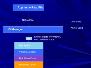 Windows io manager | PPT