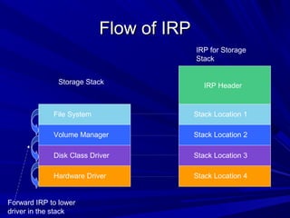 Windows io manager | PPT