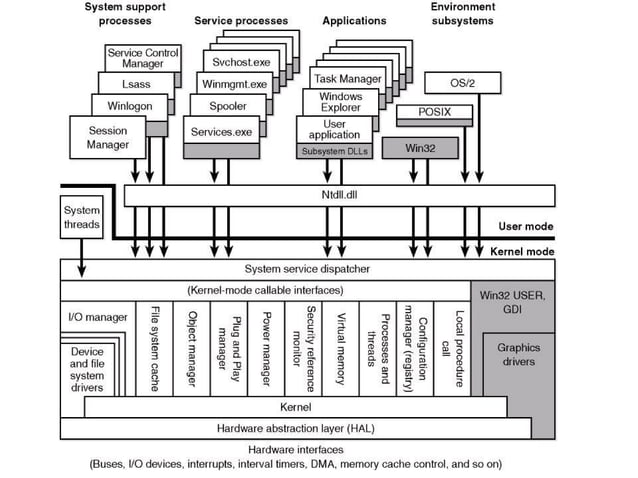 Windows kernel | PPT | Operating Systems | Computer Software and ...