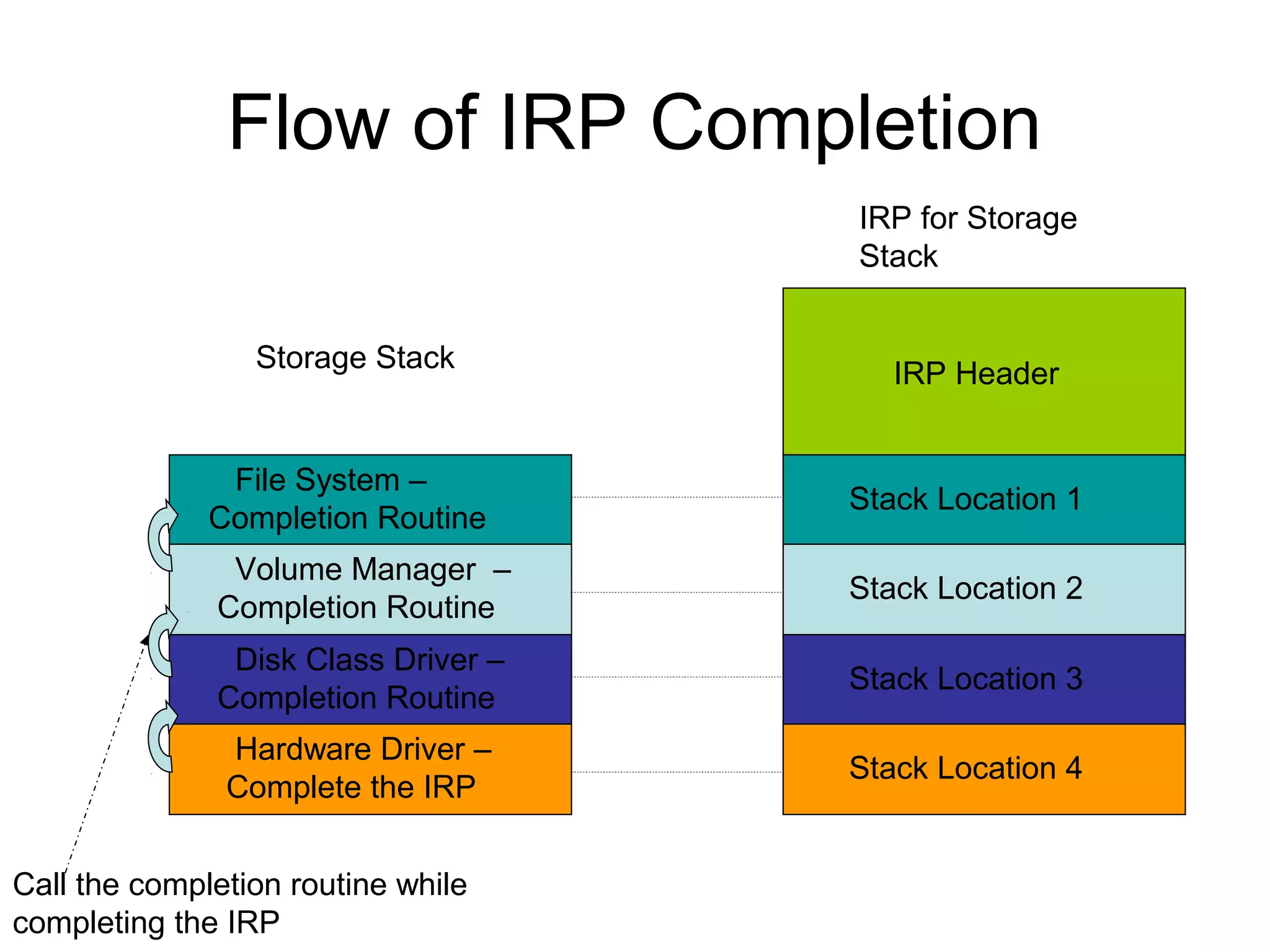 Windows kernel and memory io subsystem | PPT