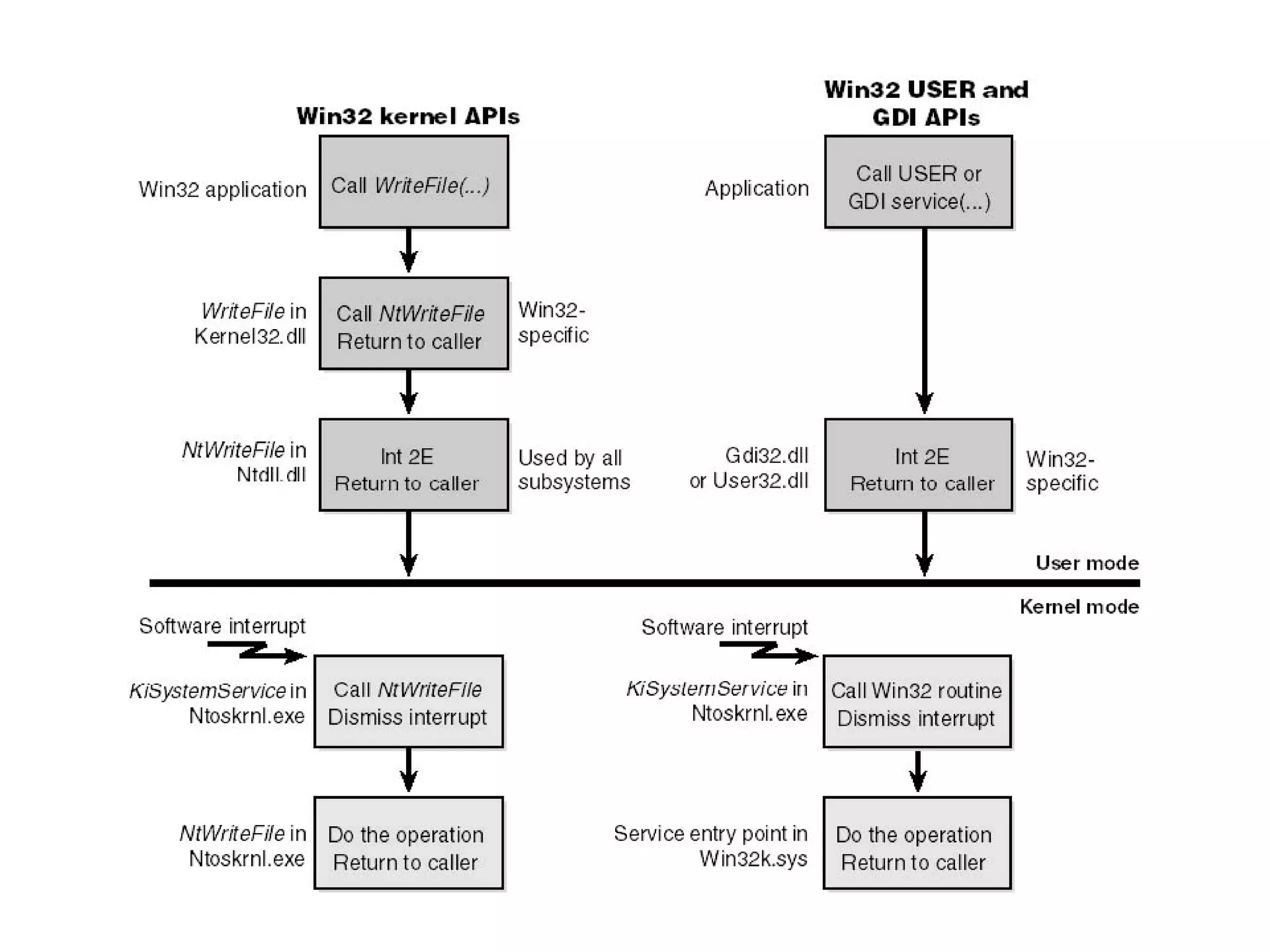 Windows kernel and memory io subsystem | PPT