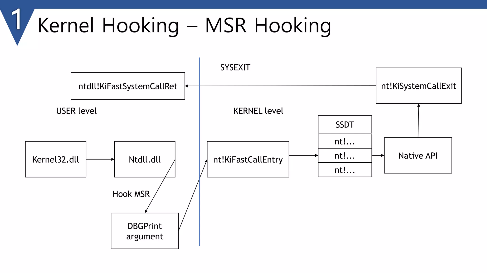 Windows kernel basic exploit | PPTX