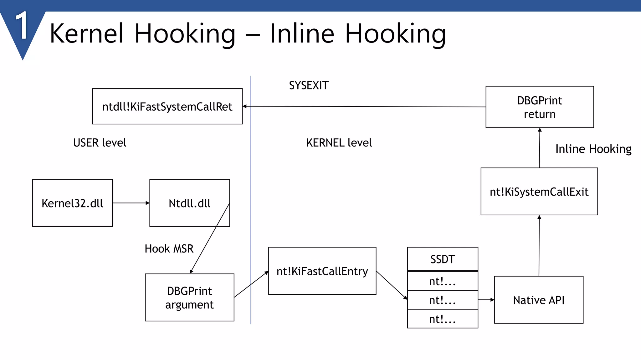 Windows kernel basic exploit | PPTX