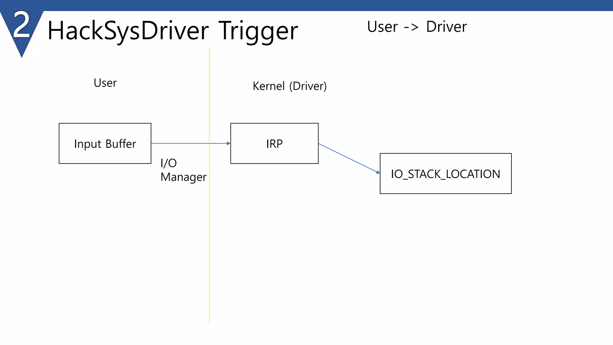 Windows kernel basic exploit | PPTX