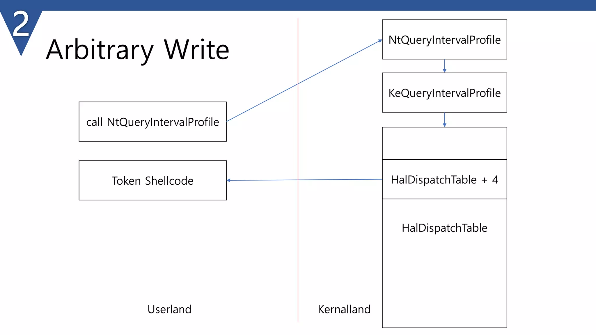 Windows kernel basic exploit | PPTX