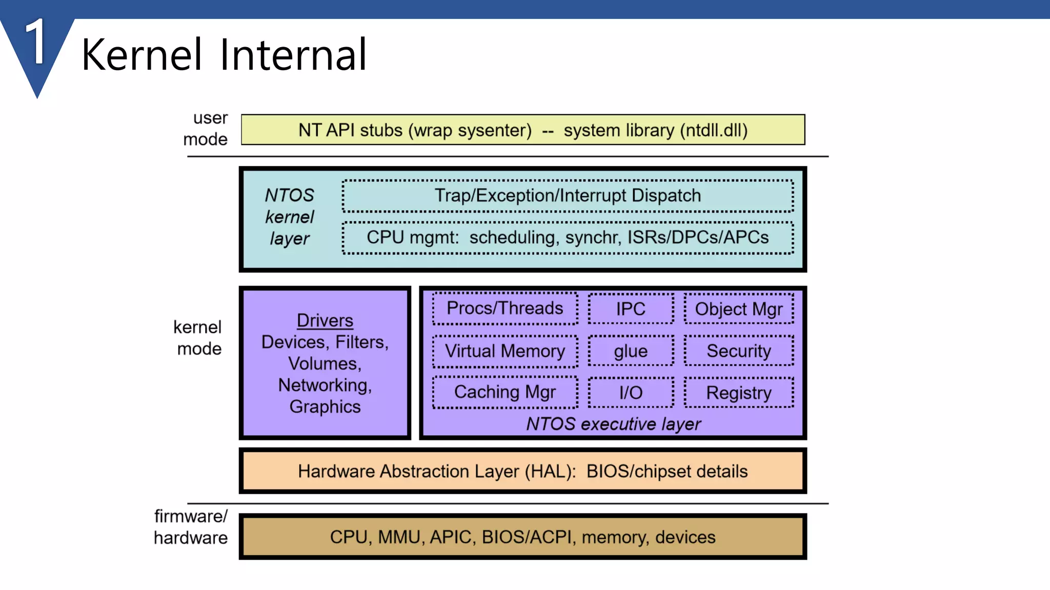 Windows kernel basic exploit | PPTX