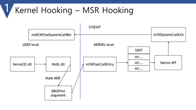Windows kernel basic exploit | PPTX