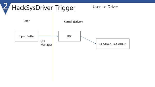 Windows kernel basic exploit | PPTX