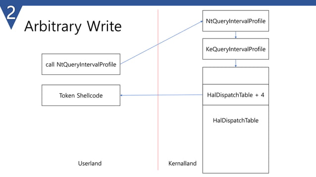 Windows kernel basic exploit | PPTX
