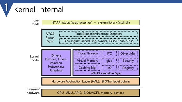 Windows kernel basic exploit | PPTX