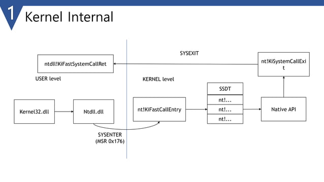 Windows kernel basic exploit | PPTX