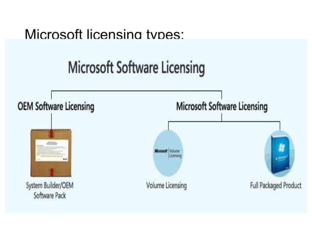 Windows licensing | PPT