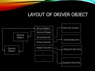 Understanding Windows NT Internals - Part 4 | PDF